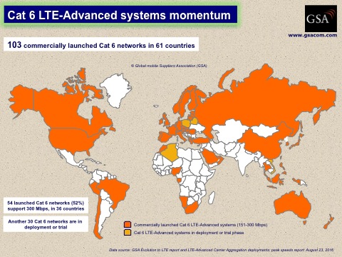 Cat-6 LTE-Advanced systems momentum | GSA