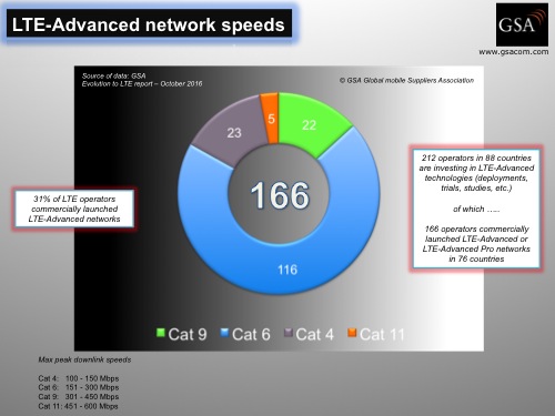 LTE-Advanced and LTE-Advanced Pro networks – peak downlink speeds | GSA