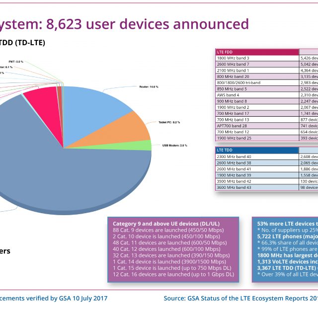 LTE Ecosystem Chart: User Devices Announced | GSA
