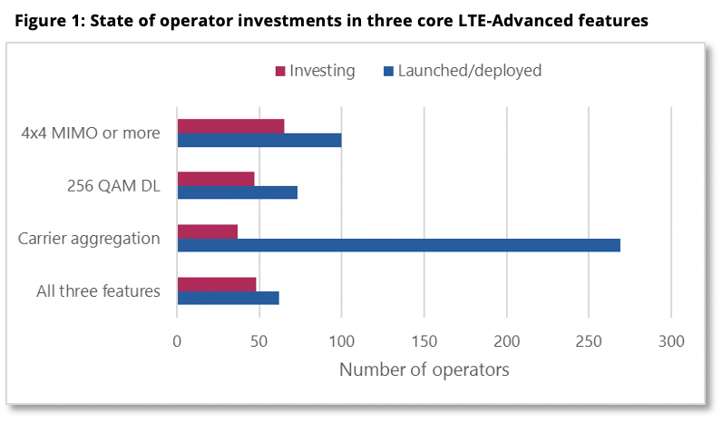 Gigabit LTE: Global Status - December 2019 | GSA