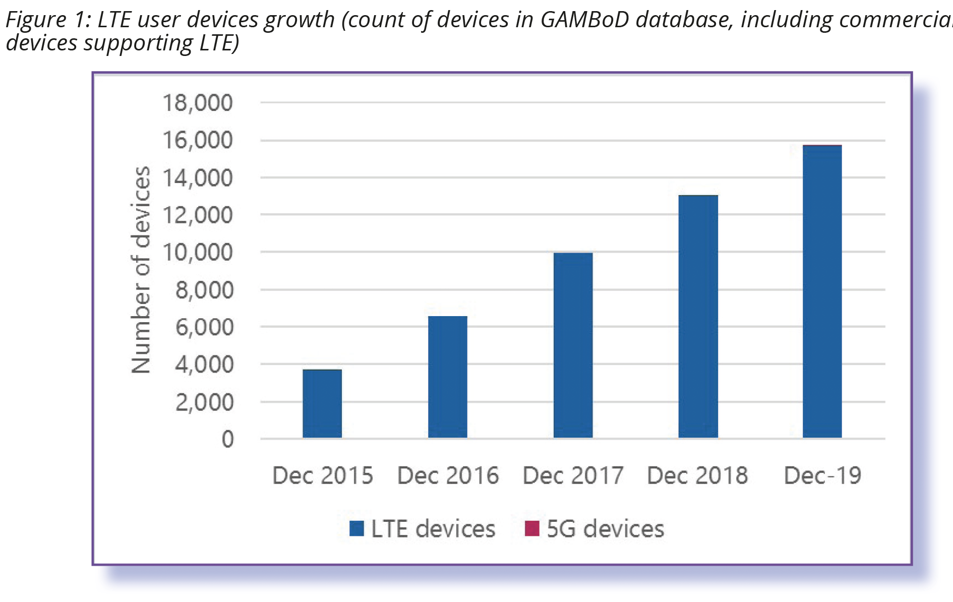 Status of the LTE Ecosystem - December 2019 | GSA