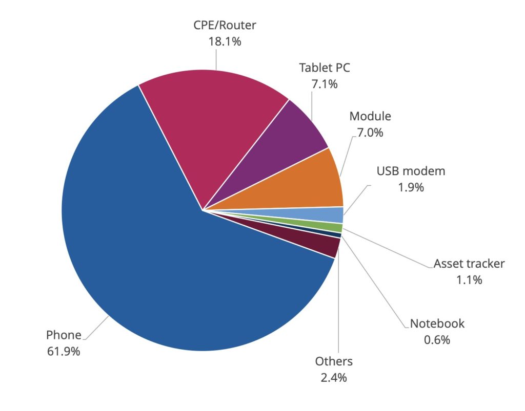 LTE Ecosystem July 2020 - Global Status Report | GSA