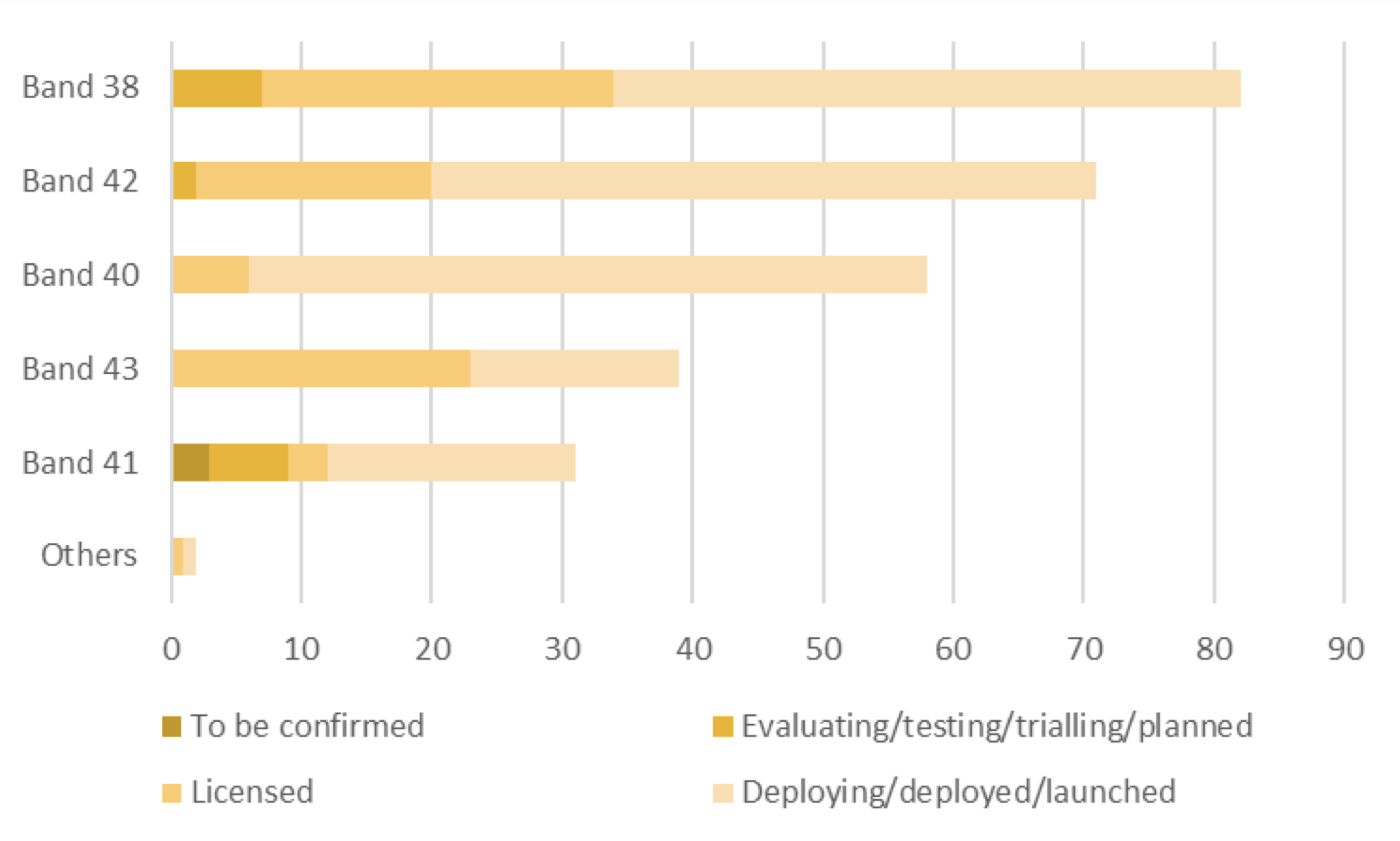 LTE Spectrum July 2020: Global Snapshot | GSA