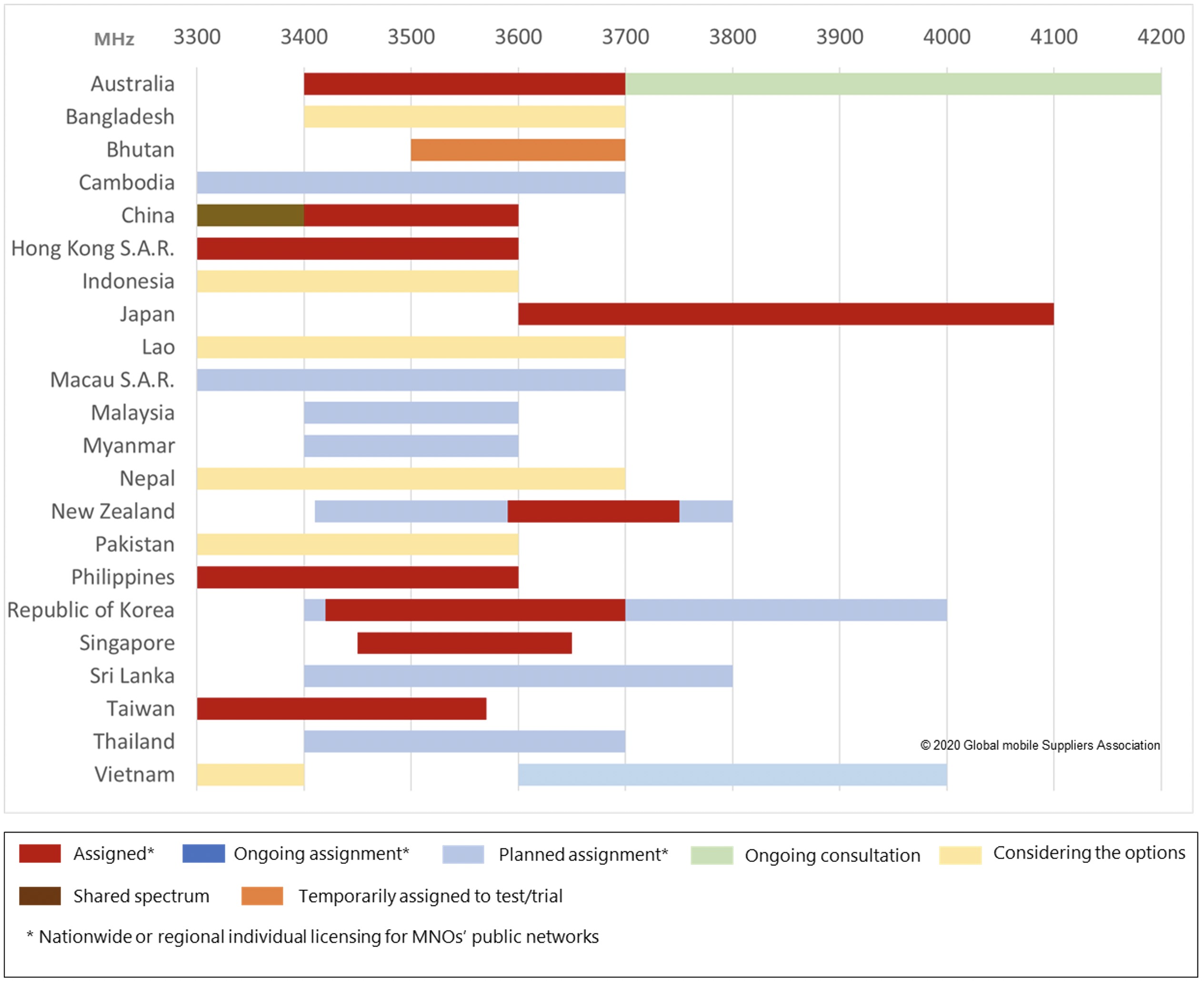 C-Band National Spectrum Positions: October 2020 | GSA
