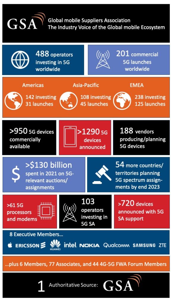 GSA Infographic end-March 2022 | GSA
