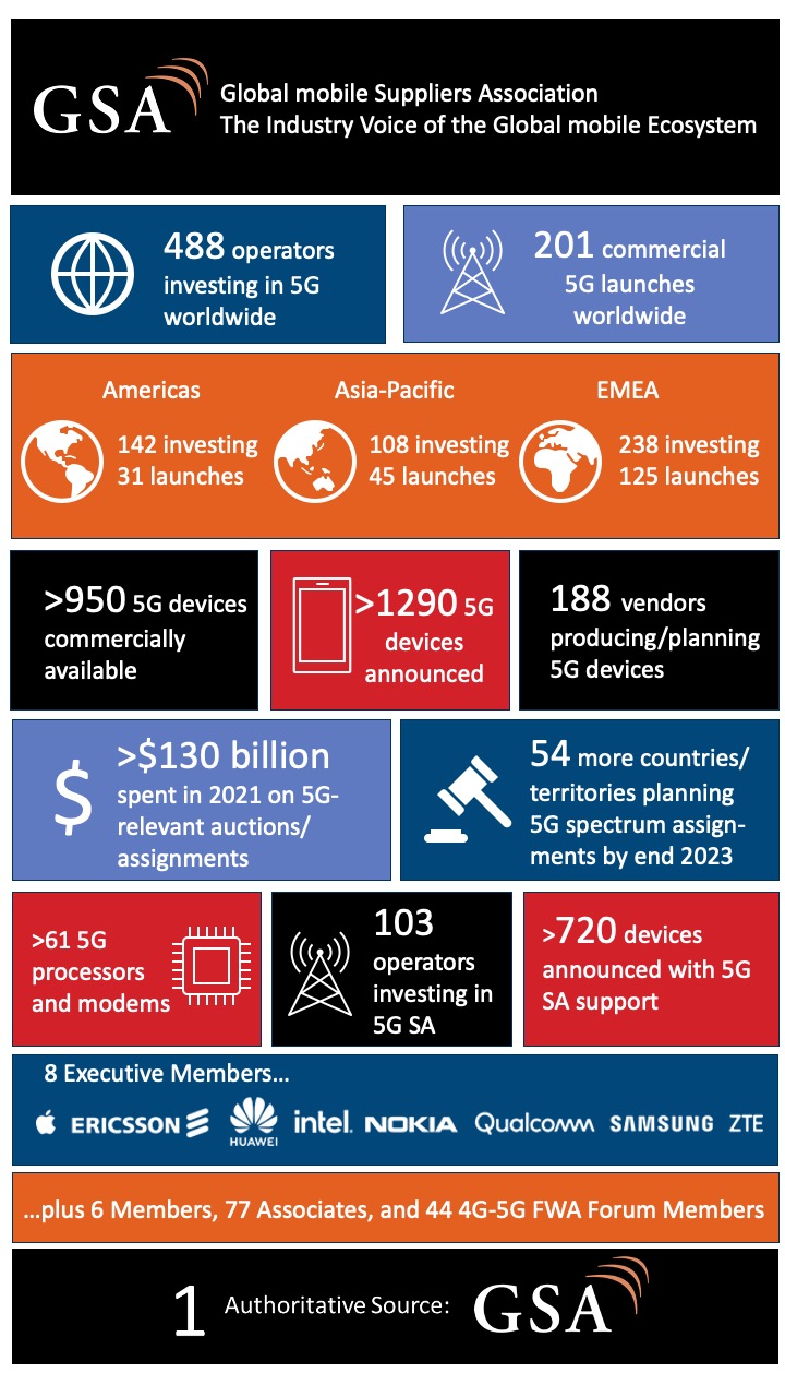 GSA Infographic end-March 2022 | GSA