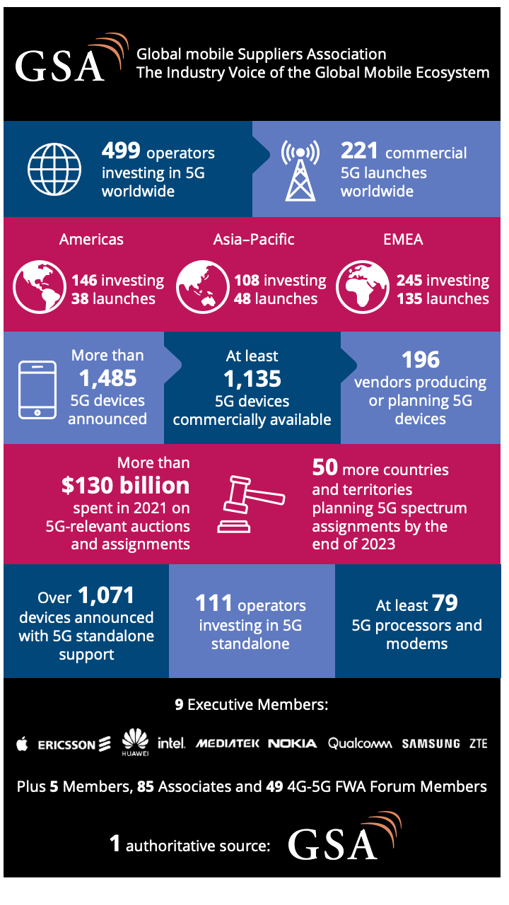 GSA 5G-Infographic August 2022 | GSA