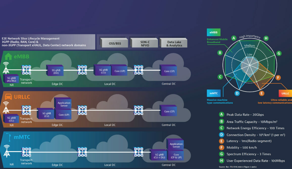 5G | Technology | Reports & Trends | GSAcom