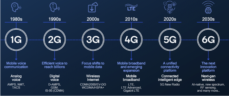 What's next in 5G Advanced? | GSA