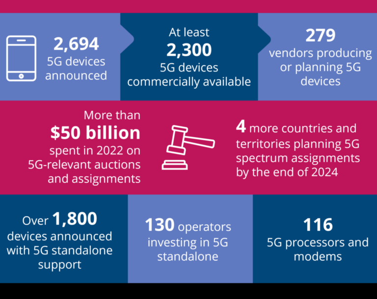 5G | Technology | Reports & Trends | GSAcom