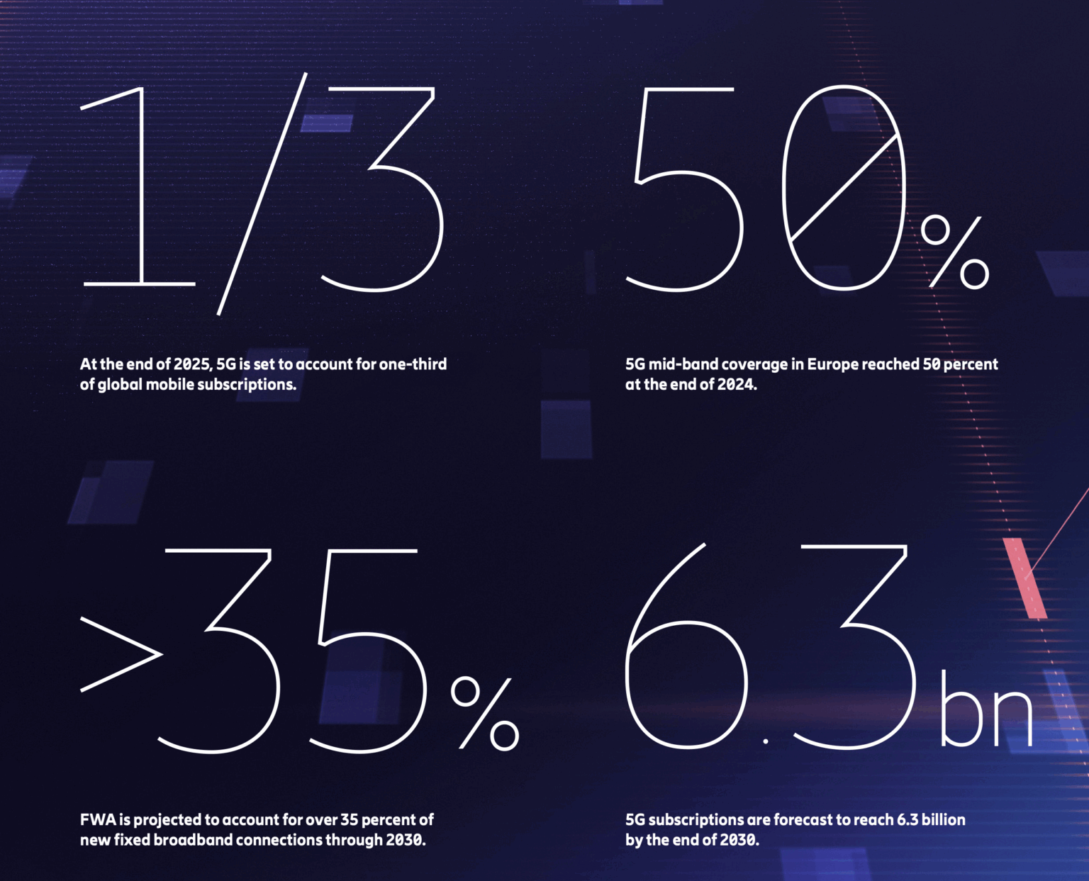Ericsson Mobility Report June 2025 | GSA